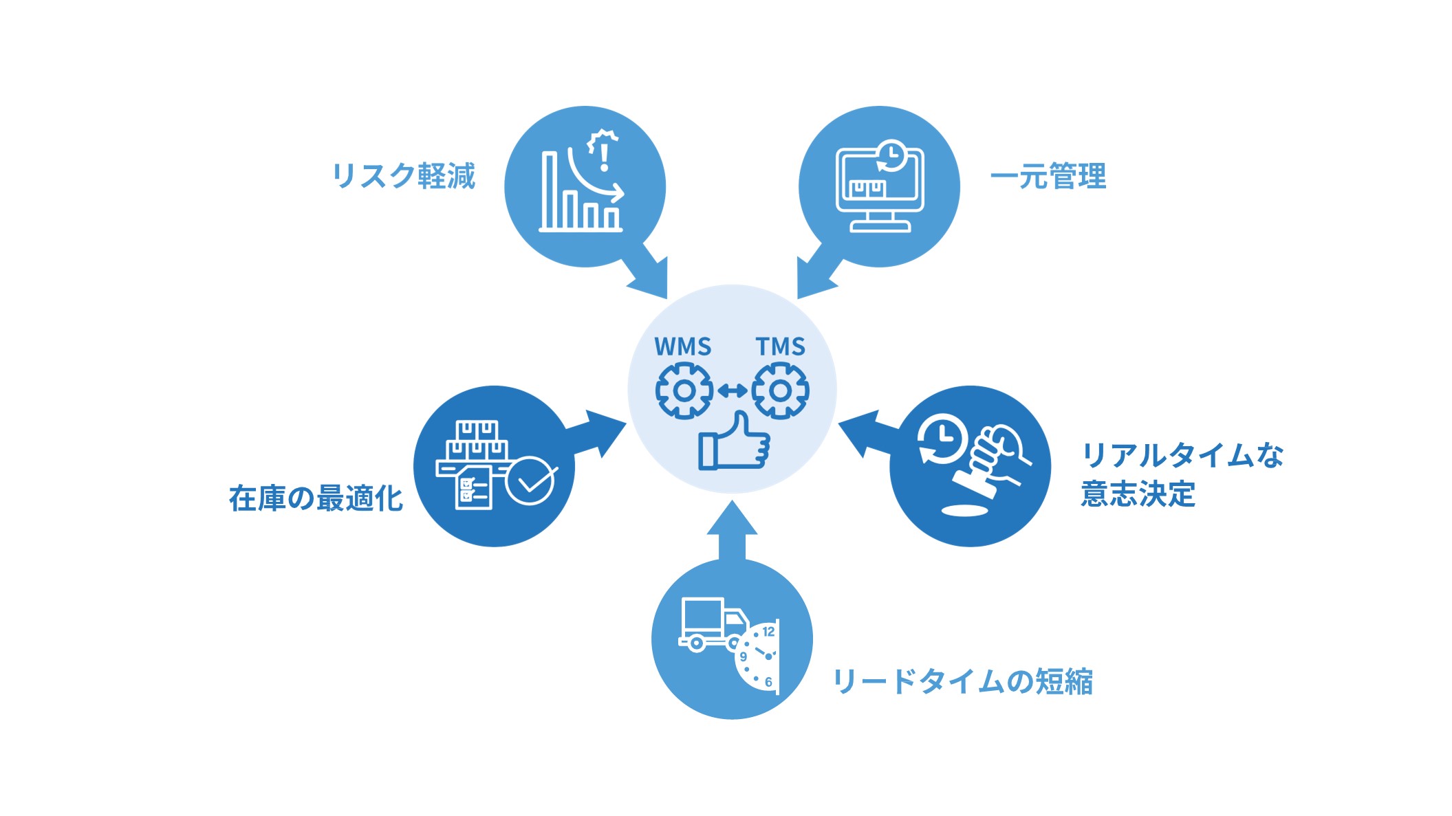 物流関連記事｜物流効率化のカギ！WMSとTMSを導入すべき理由と選定ポイントを解説｜ハコベル